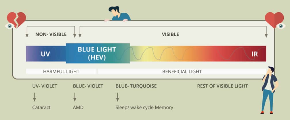 Blue Light and Eye Strain: What You Should Know