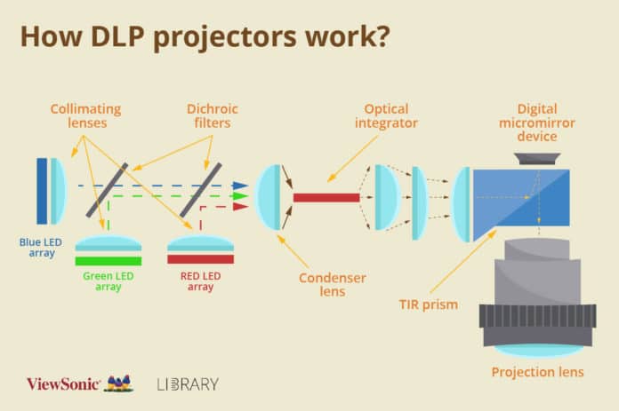 What to Look for in a DLP Projector - ViewSonic Library