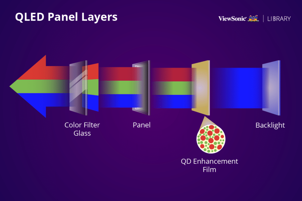 What Is Quantum Dot Technology ViewSonic Library